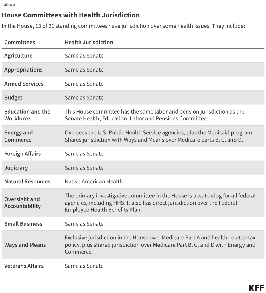 How Congress Regulates the U.S. Healthcare System – watercress words by ...